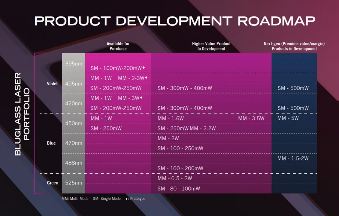 GaN Laser Diodes – Bluglass
