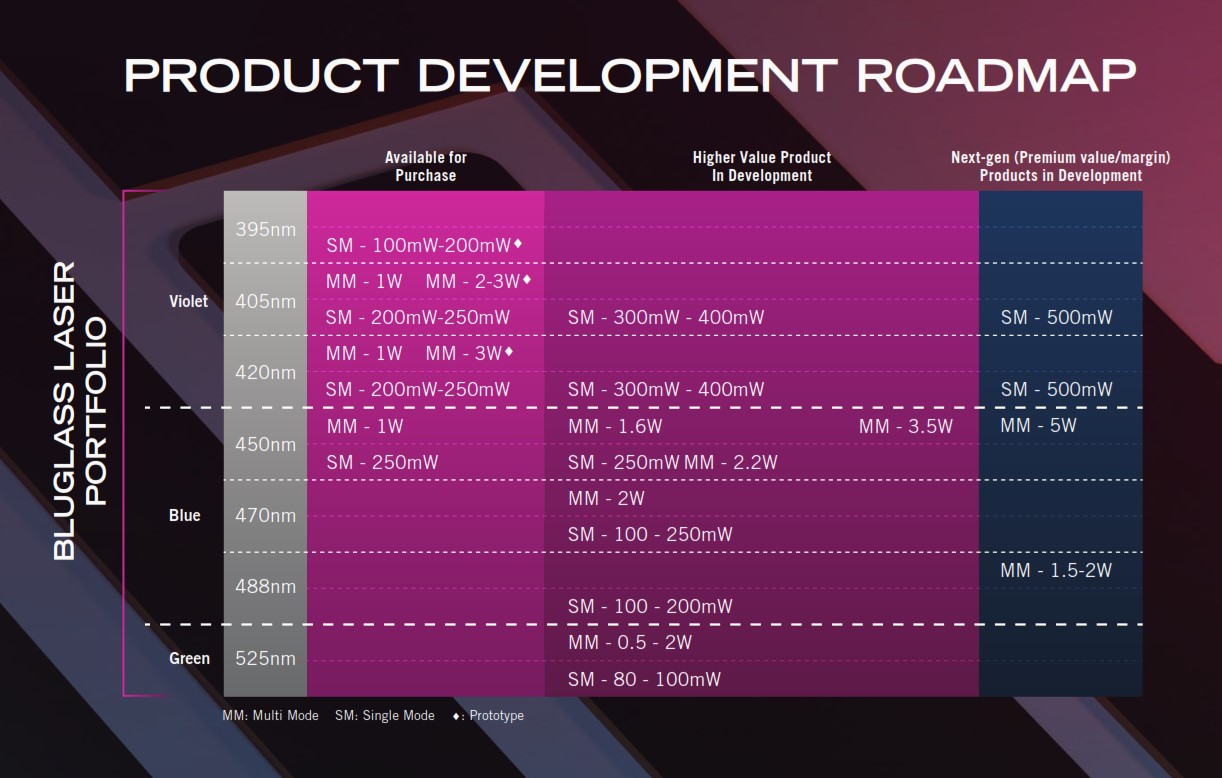 GaN Laser Diodes – Bluglass